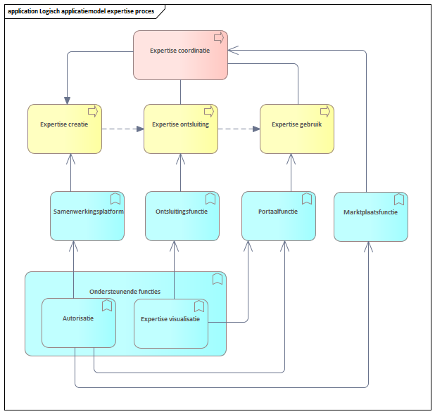 Informatie over Data